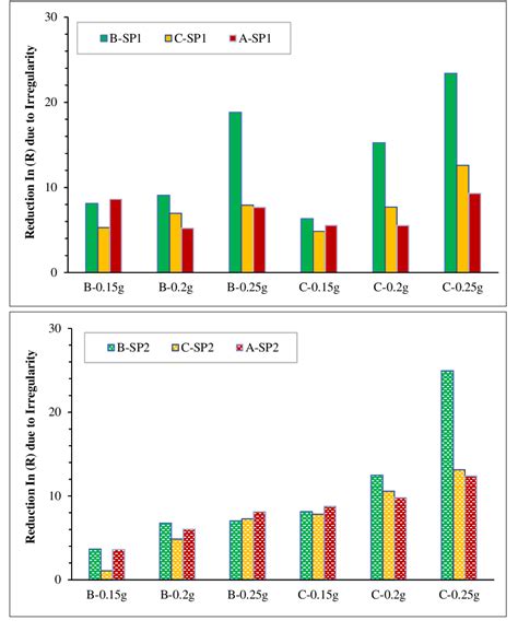 Figure 22 From Response Reduction Factor For Structures With Significant Irregularities On