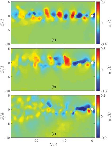 Instantaneous Fields Of The Vertical Velocity Component U Z Normalized