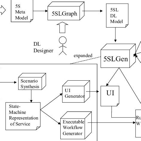 Overview Of The Architecture For Dl Modeling And Generation With