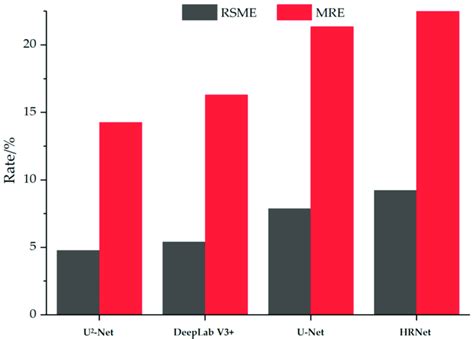Comparison Of The Error Rates For The Different Models Download