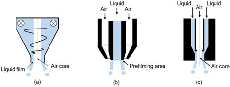 Schematic Representation Of Nozzle Types A Pressure Swirl Atomizer Download Scientific