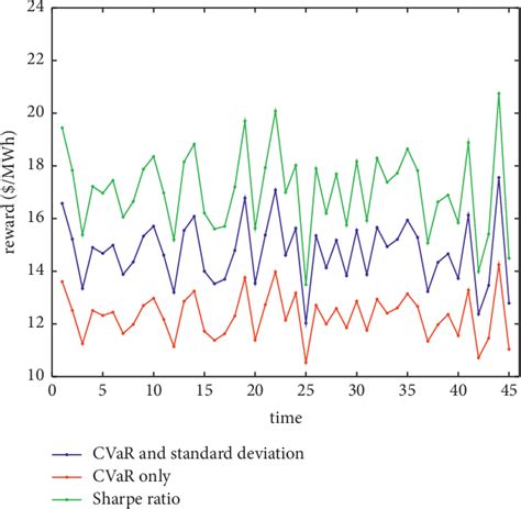 Figure 1 From New Robust Reward Risk Ratio Models With Cvar And