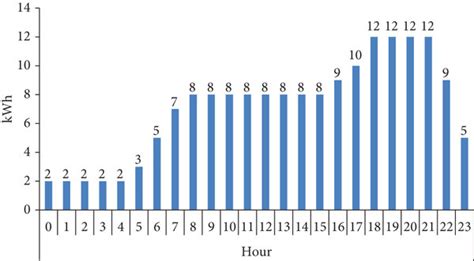 Daily Load Profile Of The Pv Solar Minigrid With Storage Download