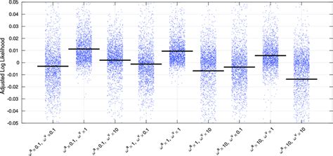 Cross Validation Accuracy Measures Based On Predicting The Left Out