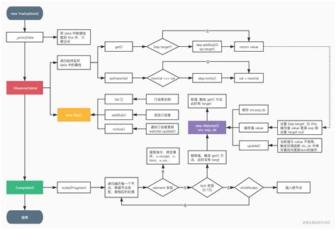 vue bidirectional data binding schematic simple moment for technology