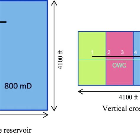 Synthetic Case With Three Permeability Zones Download Scientific Diagram