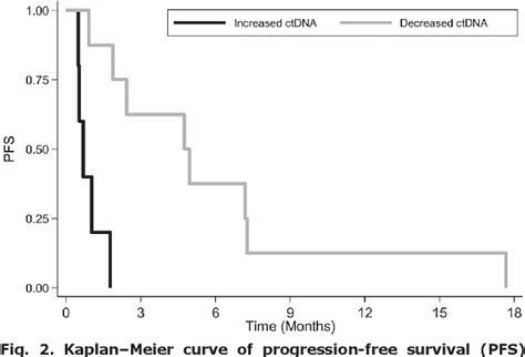 Figure 2 From Early Circulating Tumour Dna Variations Predict Tumour Response In Melanoma