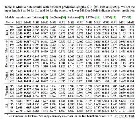 论文笔记：autoformer Decomposition Transformers With Auto Correlation For Long Term Series