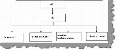 Design Pattern Inversion Of Control And Dependency Injection Codeproject