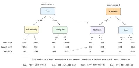 Catboost Gradient Tree Boosting For Recommender Systems Classification And Regression
