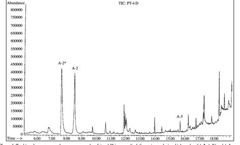 Figure From GC MS Analysis On Anorectics Adulterated In Traditional Chinese GC MS Analysis On