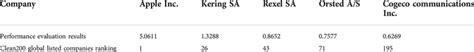 Green Supply Chain Performance Evaluation Results Download