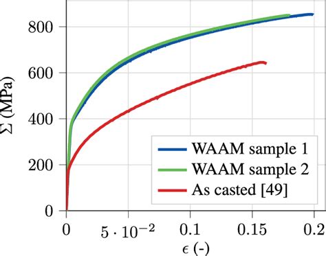 Quasi Static Tension Curves In True Stress And Strain Download
