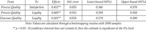 Assessment Of The Structural Equation Model Download Table