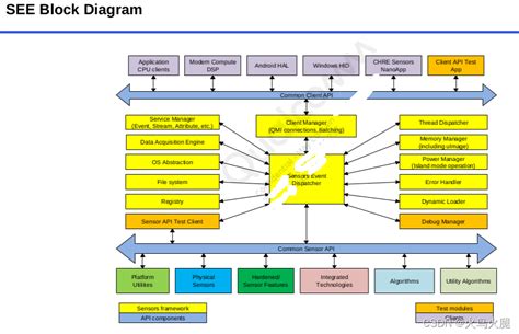 完全解析高通sensor新架构see高通see Sensor 讲解 Csdn博客