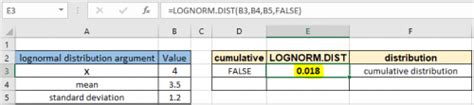 How To Use The LOGNORM DIST Function In Excel