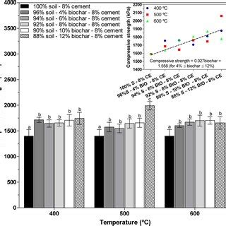 Compressive Strength From The Different Mixtures Containing Soil S Download Scientific