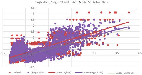 Normalized Predictive Performance Of Single Ann Dt And Hybrid Model