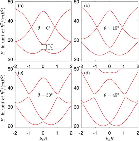 The Hole Subband Dispersions Calculated Using Quasi Degenerate Download Scientific Diagram