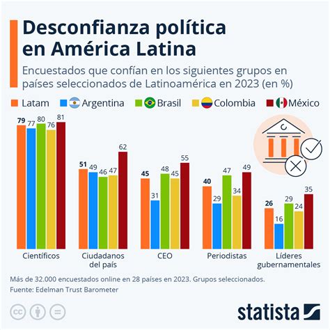 Gráfico Desconfianza Política En América Latina Statista