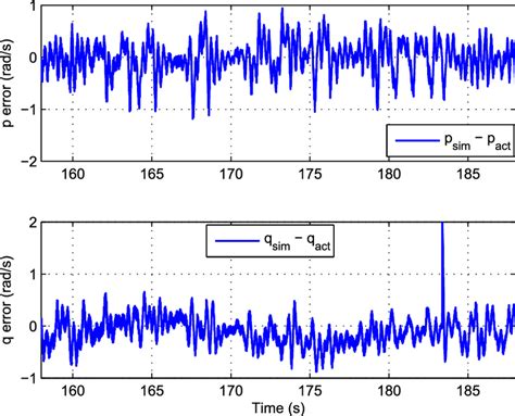 Errors Between Simulated And Actual Llm Dynamics During Identification Download Scientific