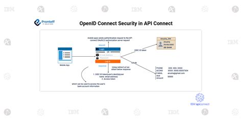 How Does Openid Connect Security In Api Connect