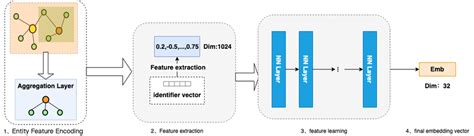 Fadh Algorithm Model The Model Structure Is Divided Into Three Parts