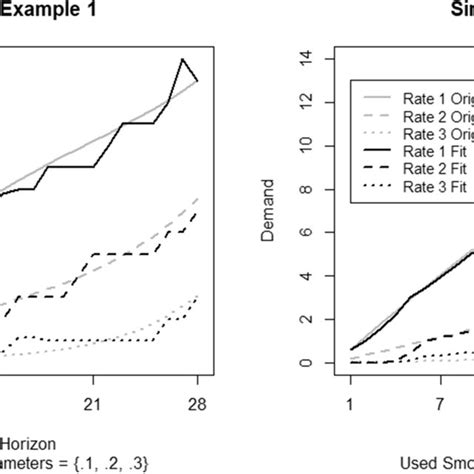 Cubic Smoothing Spline Model Based On 50 Simulated Demand Scenarios Download Scientific Diagram
