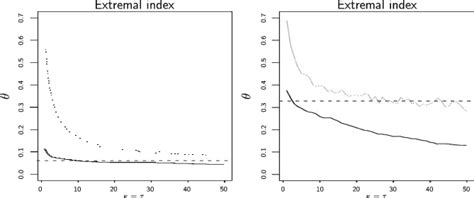 Plot Of Estimates Of The Extremal Index θ Against The Declustering Download Scientific
