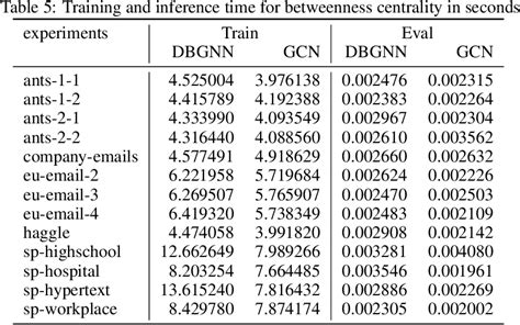 Table 5 From Using Causality Aware Graph Neural Networks To Predict Temporal Centralities In