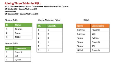 Joining 3 Tables In Sql Dhanvanth Medoju