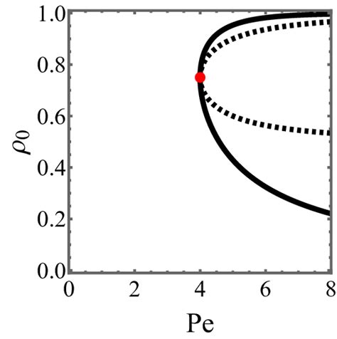 The Phase Diagram For Mips In The Active Lattice Gas Model The Thick