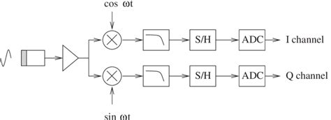 Analog Demodulation Module Download Scientific Diagram