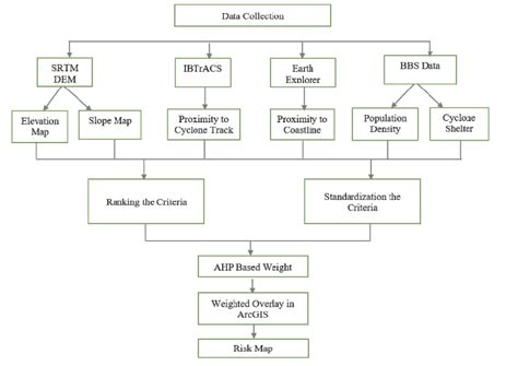 Methodological Framework Download Scientific Diagram