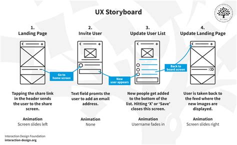 UX Storyboards Ultimate Guide IxDF