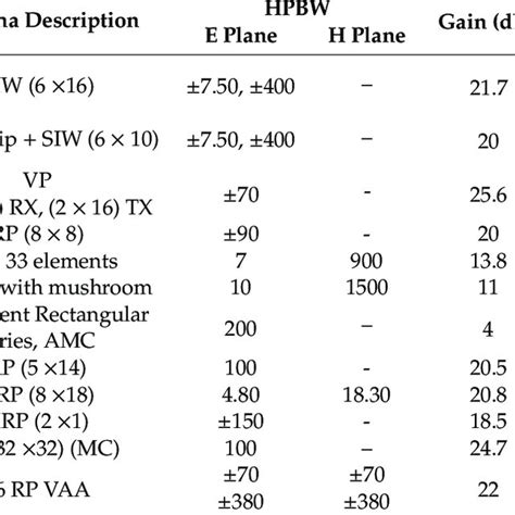 A Linear Isotropic Antenna Array And B Comparison Between Radiation