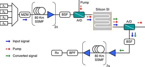 silicon based nonlinear devices for high speed optical communications