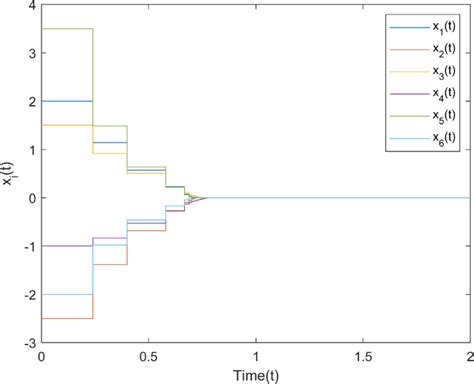 通过自适应事件触发控制实现具有时滞和不确定性的复杂动态网络的指数同步neural Processing Letters X Mol