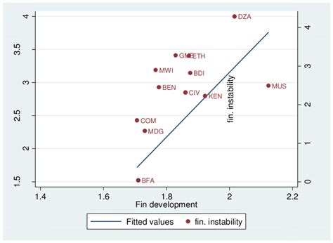 Financial Instability Index And Financial Development Index Download Scientific Diagram