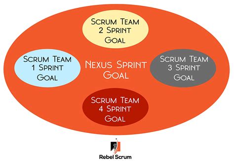 Embracing Simplicity Why Nexus Is The Best Scaling Framework For Scrum Teams