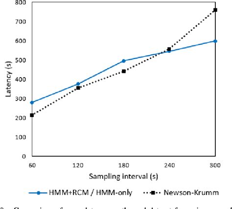 Figure 1 From Online Map Matching Of Noisy And Sparse Location Data With Hidden Markov And Route