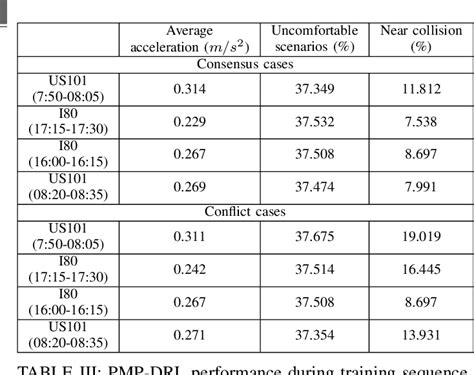 Table Iii From Predictive Maneuver Planning With Deep Reinforcement Learning Pmp Drl For