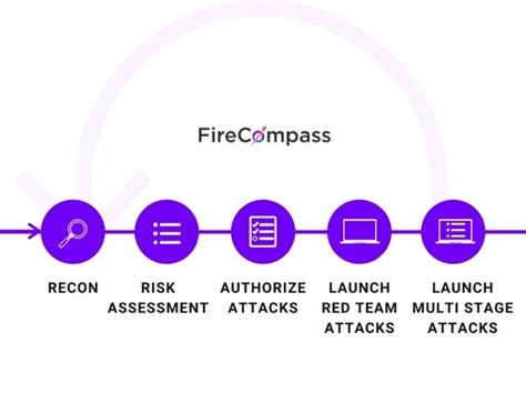 Continuous Automated Red Teaming Firecompass