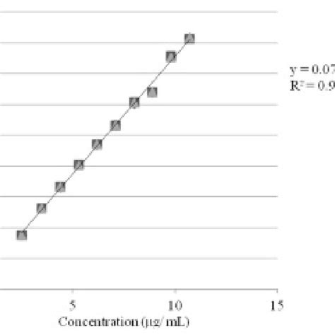 Calibration Curve For The Determination Of Total Flavonoids Download