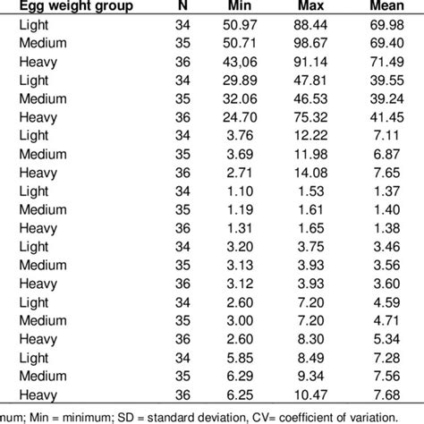 Descriptive Statistics For Egg Shape Index Download Table