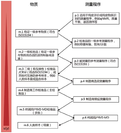 参考物质在体外诊断产品量值溯源中的应用 临床实验室 期刊文章 检验视界网