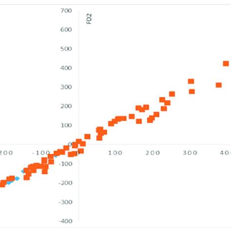 Fda Classification Map For The Phenolic Composition Download