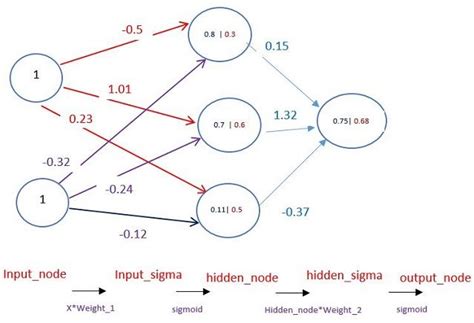 Neural Network CodeProject Linear Function Sentiment Analysis Deep Learning