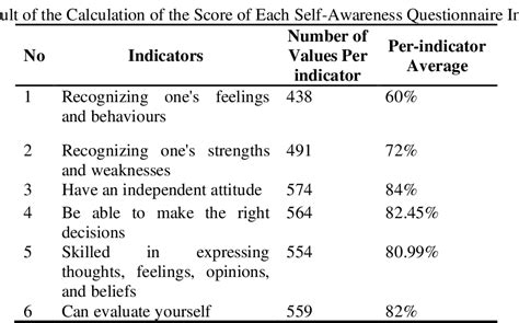 Table 2 From The Correlation Between Self Awareness And Cognitive Learning Outcomes In Social