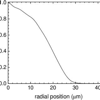 Fundamental Mode Field Calculated From The Measured Index Profile Download Scientific Diagram